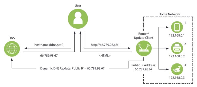The Difference Between Public & Private IP Addresses