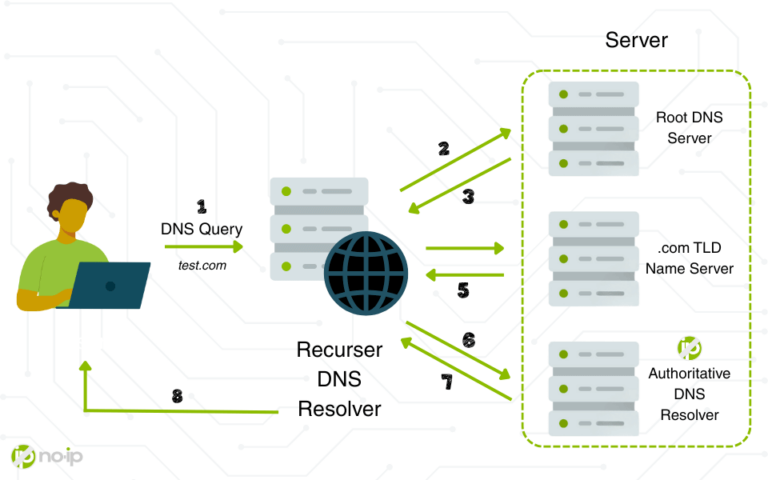 Authoritative Dns Servers Explained